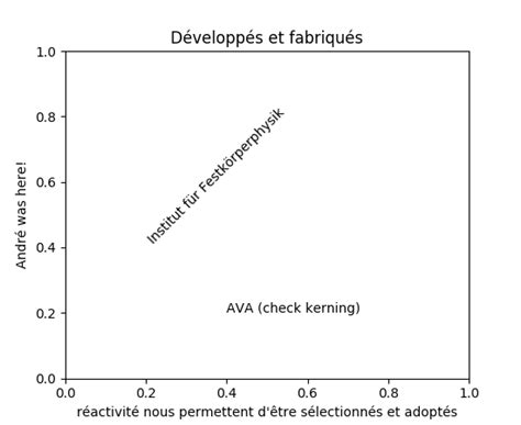 Text Labels And Annotations Example Code Unicode Demo Py Matplotlib Documentation