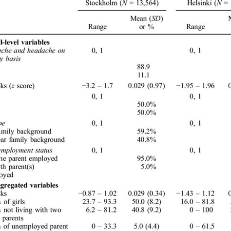 Descriptive Statistics Of The Variables Used In The Analyses
