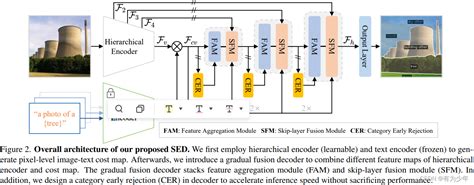 Cvpr 2024 Sed A Simple Encoder Decoder For Open Vocabulary Semantic Segmentation Csdn博客