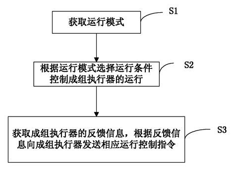 Grouped Control Method For Nuclear Station And System Thereof Eureka