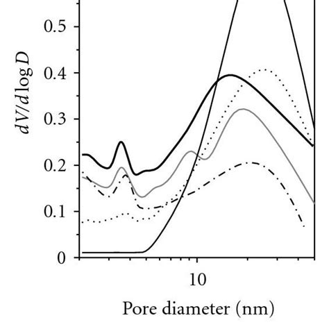 A Micropore Horward Kawazoe Method And B Mesopore Bjh Method Download Scientific