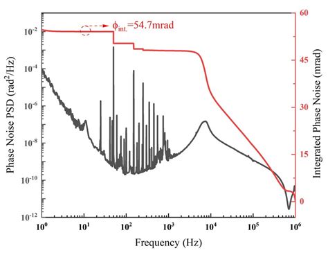 The Power Spectral Density Of Phase Noise In Fine Frequency Download Scientific Diagram