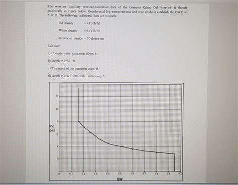 Solved The Reservoir Capillary Pressure Saturation Data Of
