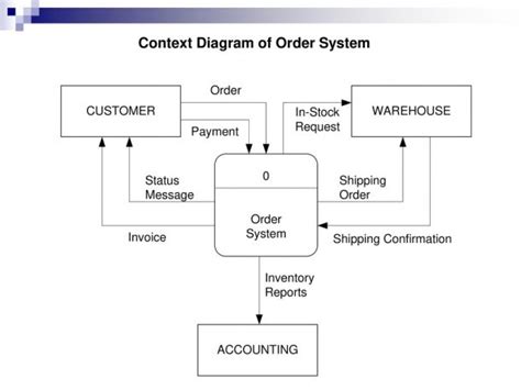 Data Flow Diagram Part Ppt Download Best Diagram Collection