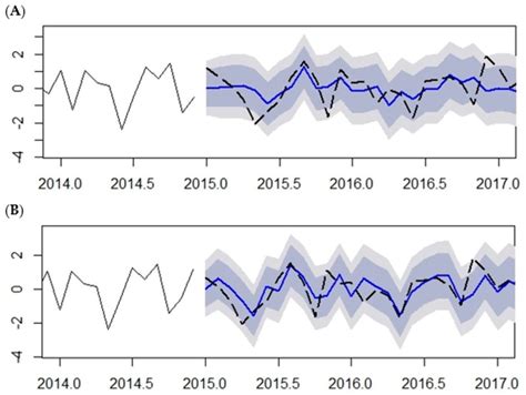actual observed dashed black line and predicted fit blue line