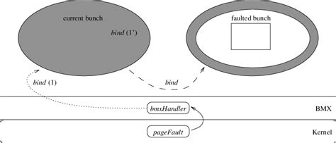 Invocation Of The Method Bind To Handle A Fault Download Scientific Diagram