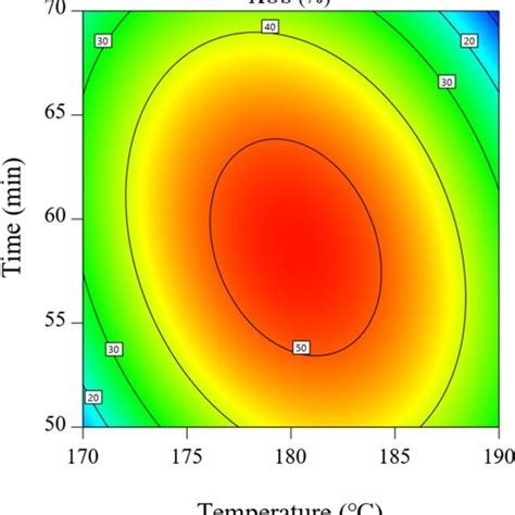 The Interaction Effects Of Reaction Temperature And Hydrolysis Time For