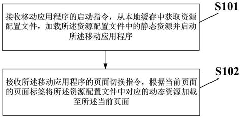 mobile terminal application program data resource processing method and