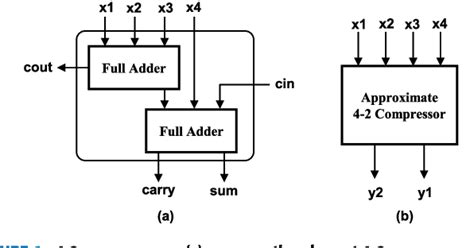 Table 1 From Fpga Based Multi Level Approximate Multipliers For High Performance Error Resilient