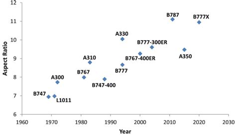 Figure 1 From 2017 Nonlinear Static Aeroelasticity Of High Aspect Ratio Wing Aircraft By Fem