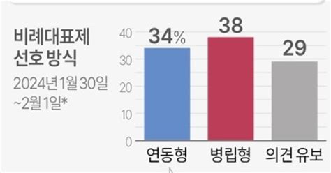 그래픽 4·10총선 비례대표 배분 방식 여론조사 결과