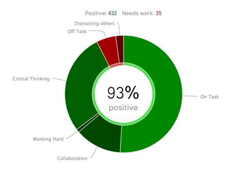 Using Classdojo To Reinforce 21st Century Skills In Pbl Bianca Hewes