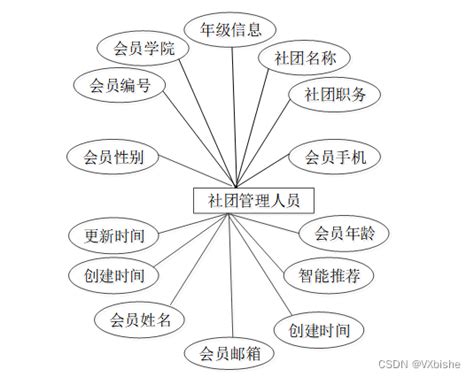 （附源码）ssm高校社团管理系统设计与实现 毕业设计 234162 基于ssm的学校社团管理系统的设计与实现 csdn博客