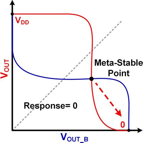 Die Micrograph Of The Reconfigurable Sram Puf Download Scientific Diagram