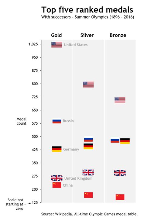 How To Create A Flag Chart In Excel