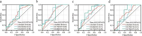 the time dependent roc analysis of the other four genes in univariate