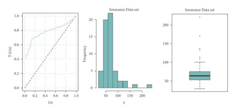ttt plot histogram and box plots for the insurance data set