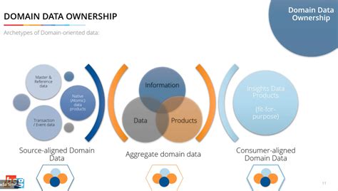 Data Mesh Domain Driven Data Products — Modelware Systems