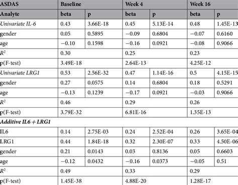 Beta Coefficients P Values And R 2 Values In Linear Regression Models Download Scientific