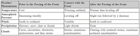 Weather Systems Get Into Geography