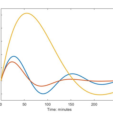 Example Dynamics Generated From The Model In Eq 1 The Blue Curve Is