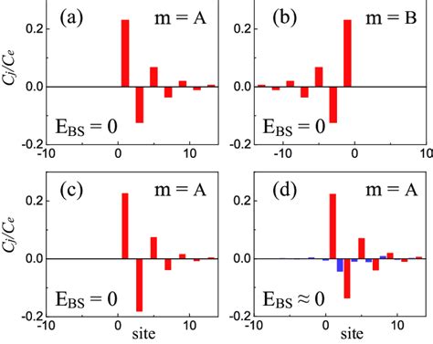 chiral spin phonon bound states at zero energy a c and d