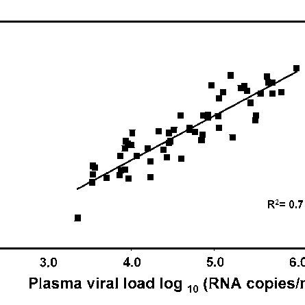 Log Log Graph Showing A Linear Regression Comparing VL Data Download Scientific Diagram