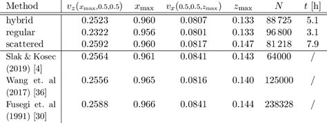 Table 4 From Spatially Dependent Node Regularity In Meshless Approximation Of Partial