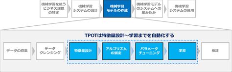 Automl【tpot】の準備 セールスアナリティクス