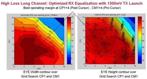 Outer Loop Equalization For Pcie Cross Lane Transceiver Optimization