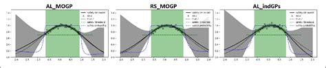 Figure 1 From Safe Active Learning For Multi Output Gaussian Processes