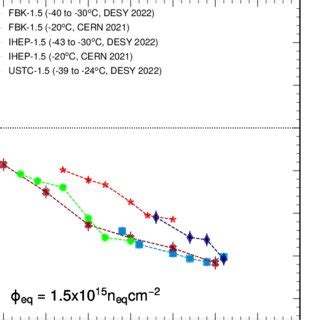 Collected Charge As A Function Of Bias Voltage For Different Single Pad Download Scientific