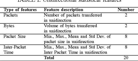 Table I From An Effective Network Traffic Classification Method With