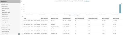 Elasticsearch Plot A Tile Map With The Elk Stack Stack Overflow