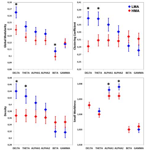 Network Parameters That Appear To Have Statistically Significant Download Scientific Diagram