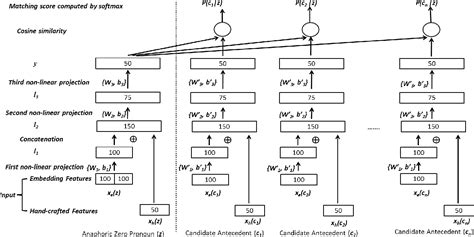 figure 2 from chinese zero pronoun resolution with deep neural networks
