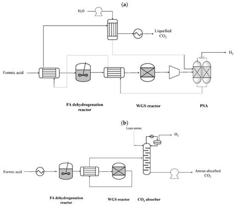 Catalysts Free Full Text Implementation Of Formic Acid As A Liquid