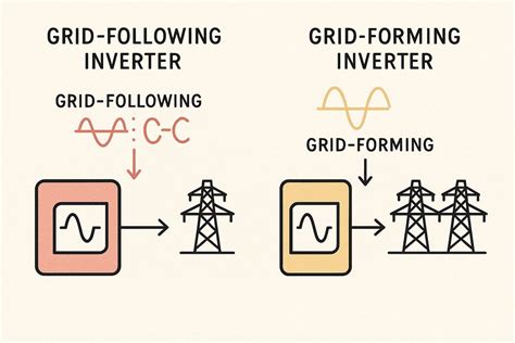 grid forming vs grid following inverters battery design