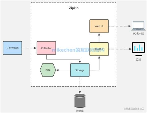 微服务 zipkin 链路追踪原理 图文详解 由于业务访问量的增大，业务复杂度增加，以及微服务架构和容器技术的兴起，要对 掘金