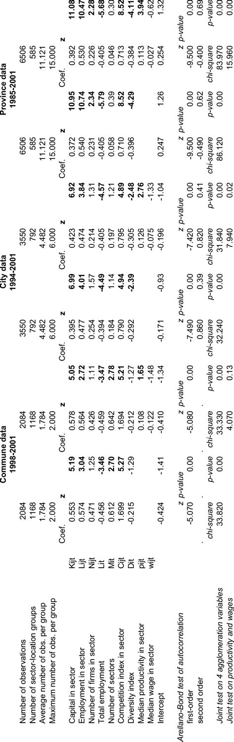 Investment Estimator Is Arellano And Bond Gmm See Text For Details