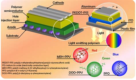 Light Emitting Diodes Structure