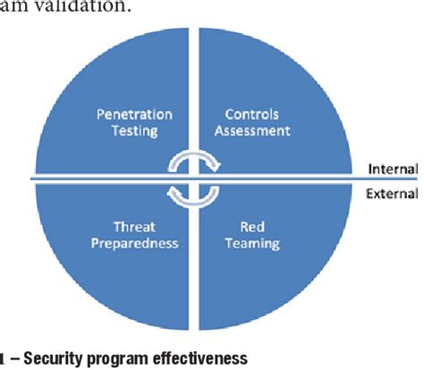 Figure 1 From Measuring Security Effectiveness A Critical Requirement For Cybersecurity Leaders