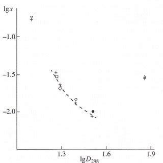 Fig Logarithmic Plot Of The Experimental Concentrations X Mol Dm Download Scientific