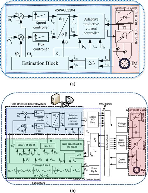 Figure 1 From An Improved Nonlinear Flux Observer Based Sensorless Foc Im Drive With Adaptive