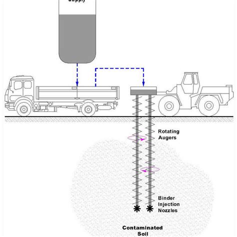 Stabilizationsolidification Technology For Remediation Of Various