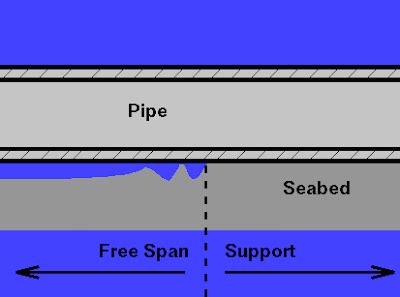 PIPELINE ENGINEERING DESIGN Free Span