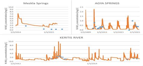 Field And Simulation Data Of Nitrate Concentration In Meskla And Agya