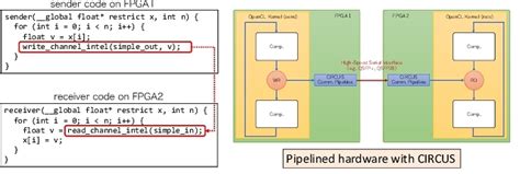 GPUFPGA Accelerated Radiative Transfer Simulation With Inter FPGA Communication