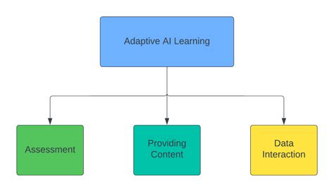 ai based adaptive learning