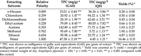 Each Extraction Solvent From Ampelopsis Japonica Of Tpc Tfc And